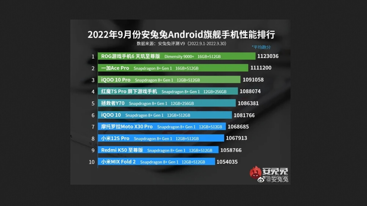 Dimensity 9000+ Beats Snapdragon 8+ Gen 1 In Latest Android Benchmarks