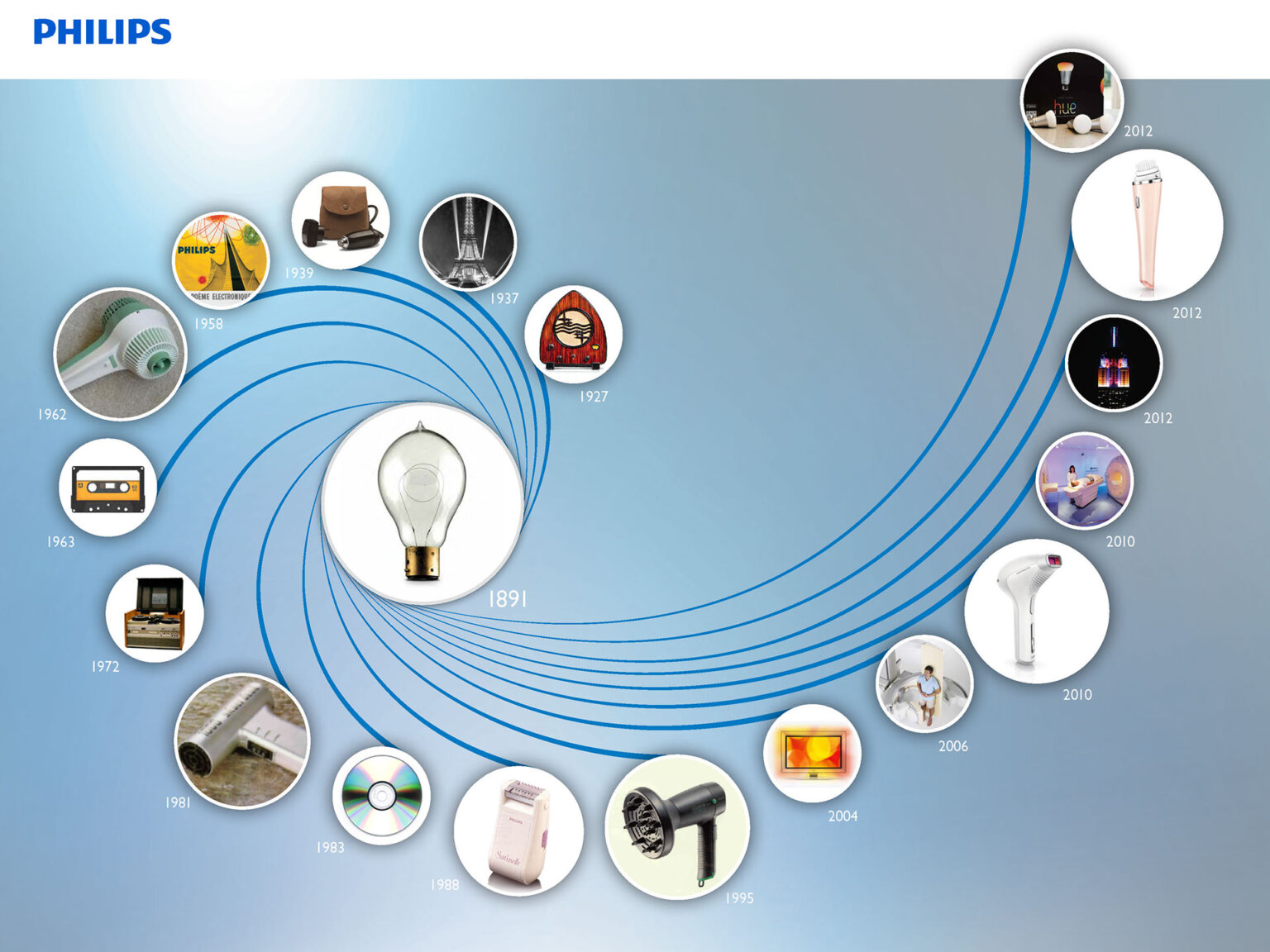 How Europe's Last Electronics Giant Collapsed: The Death of Philips ...